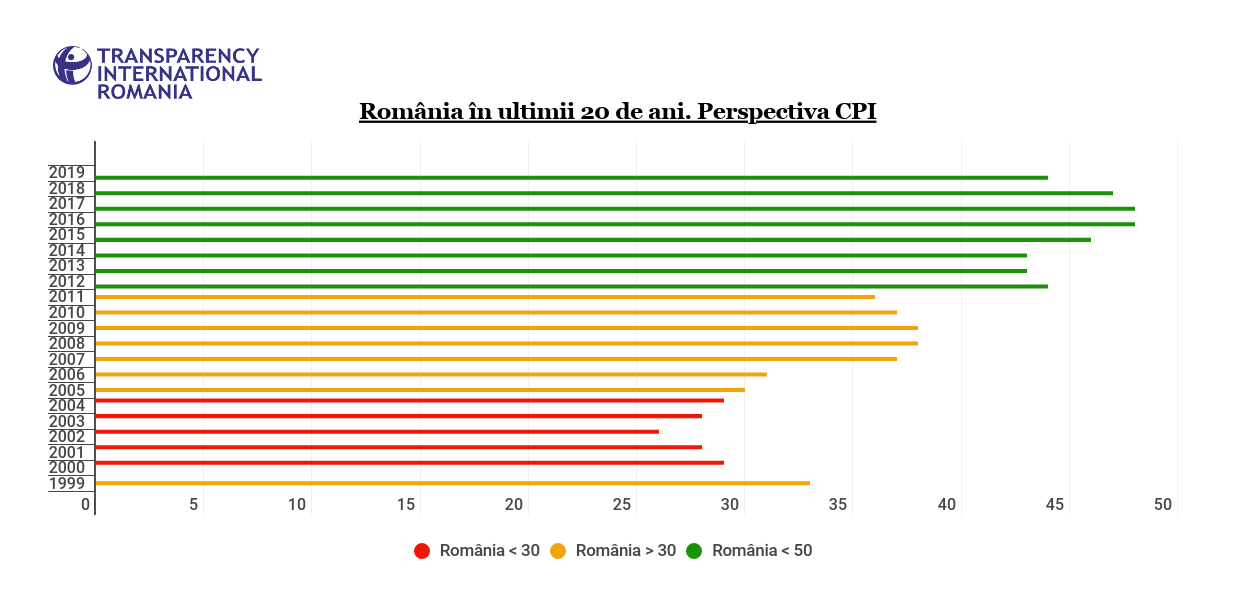 Corruption Perceptions Index 2019 | Transparency International Romania